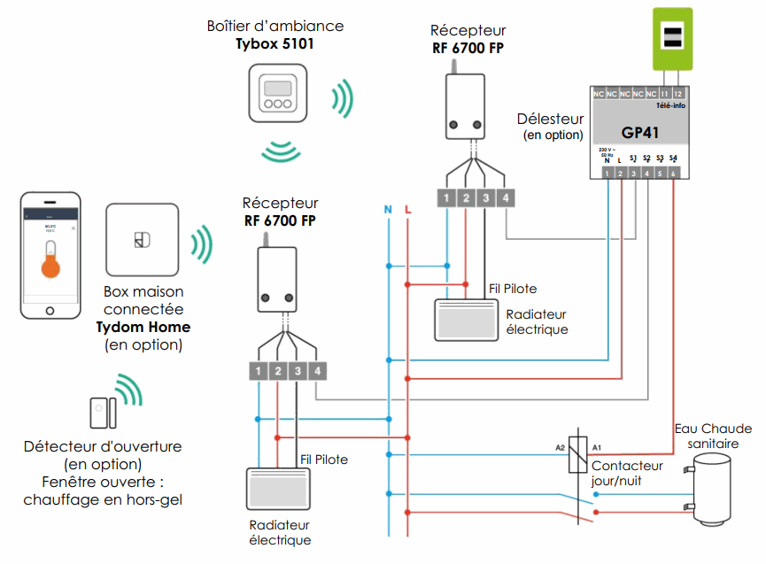 Nouveaux Tybox Delta Dore | Domotec services